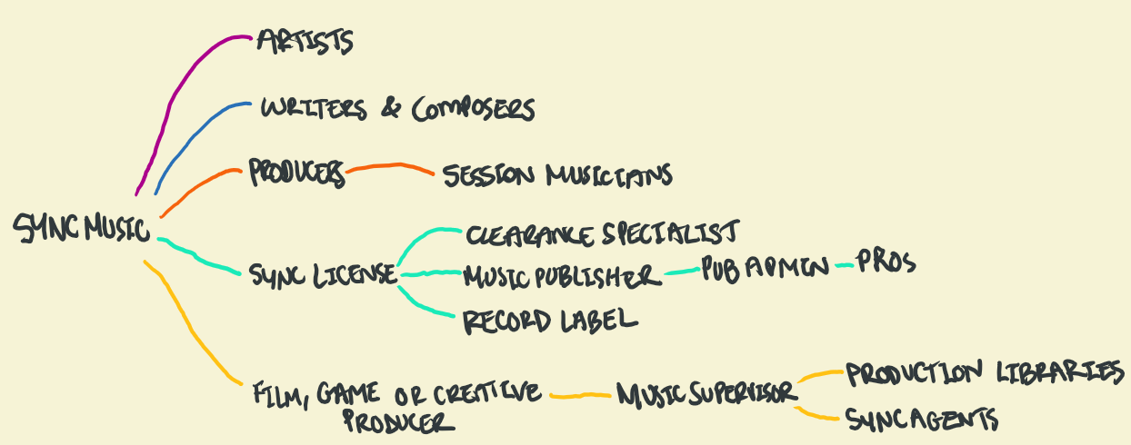 Sync music: the basics