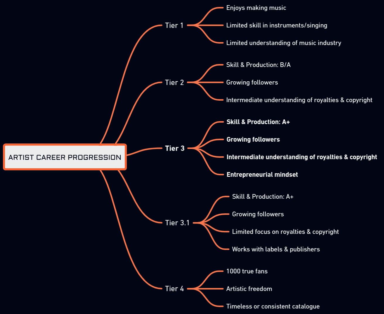 Music artist development tiers